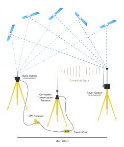 GNSS Positioning Techniques | Tallysman