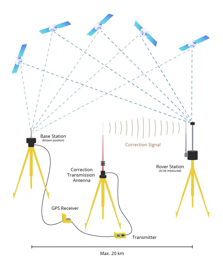 GNSS Positioning Techniques | Tallysman